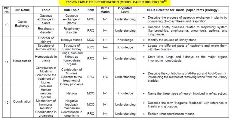 10th Class Biology Model Paper 2025 - KPK Board (SLO Based)