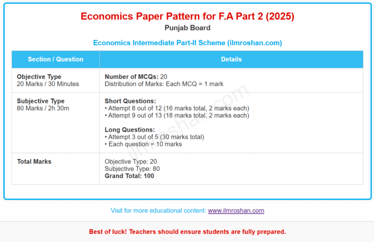 12th Class Economics Paper Pattern 2025 – Punjab Board